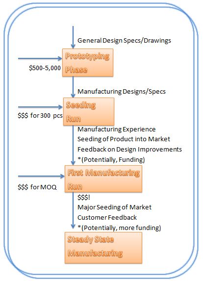 Manufacturing Cash Flow